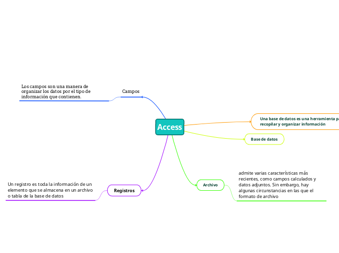 Access - Mind Map